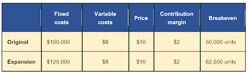 Thinking of expanding? Not so fast